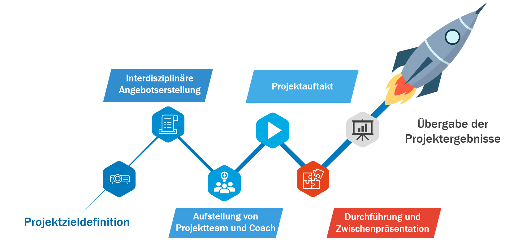 Unser typischer Projektablauf | PAUL Consultants